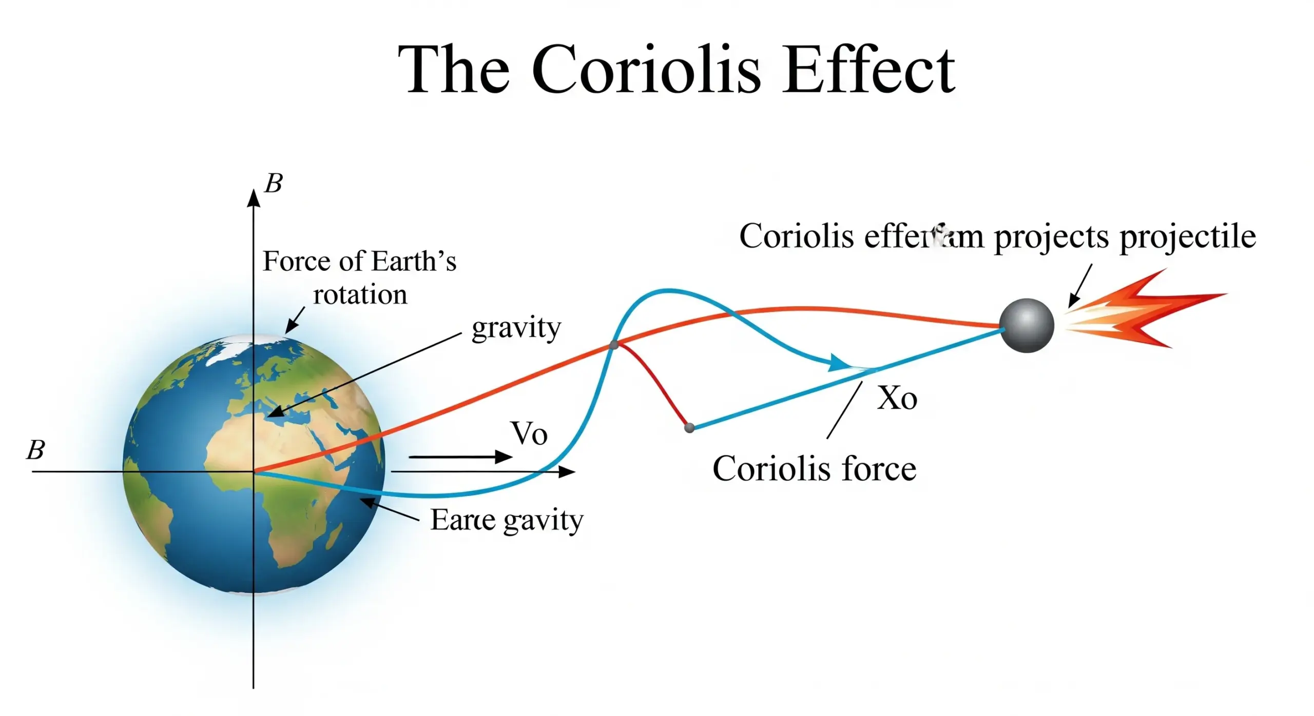 Calcul de l'Effet Coriolis - Exercice Corrigé