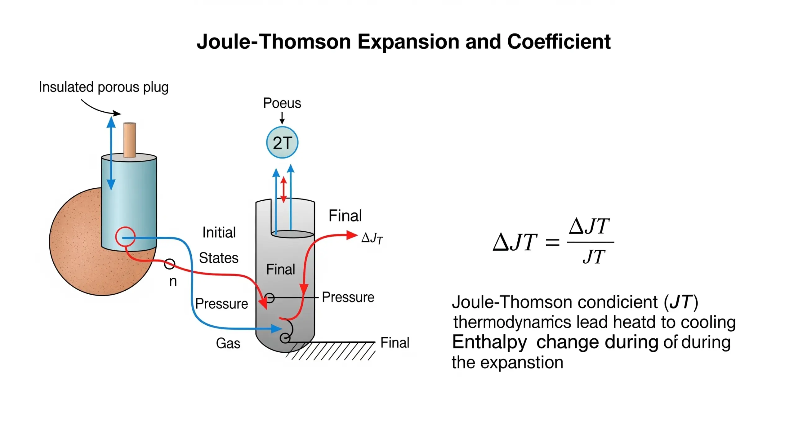 Détente de Joule-Thomson et Coefficient - Exercice corrigé
