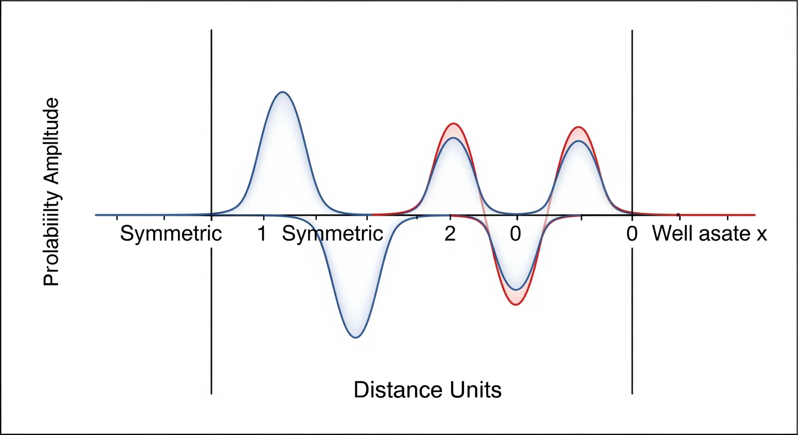 Symétrisation des Fonctions d'Onde - Exercice corrigé